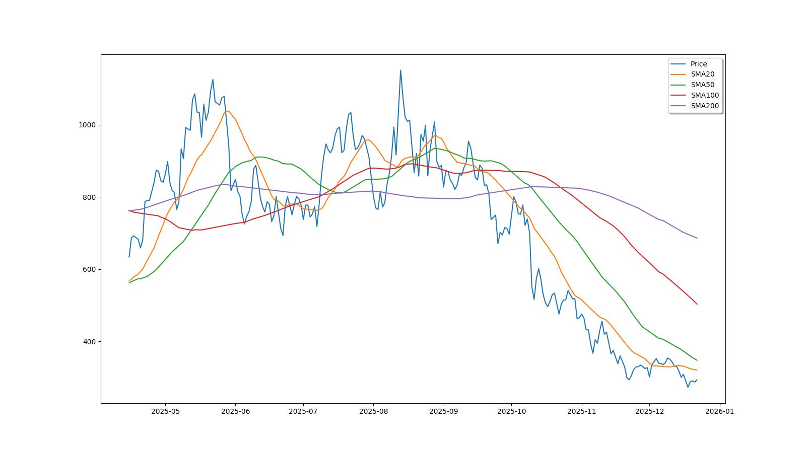 Wrapped Ethereum (Sollet) Simple Moving Averages