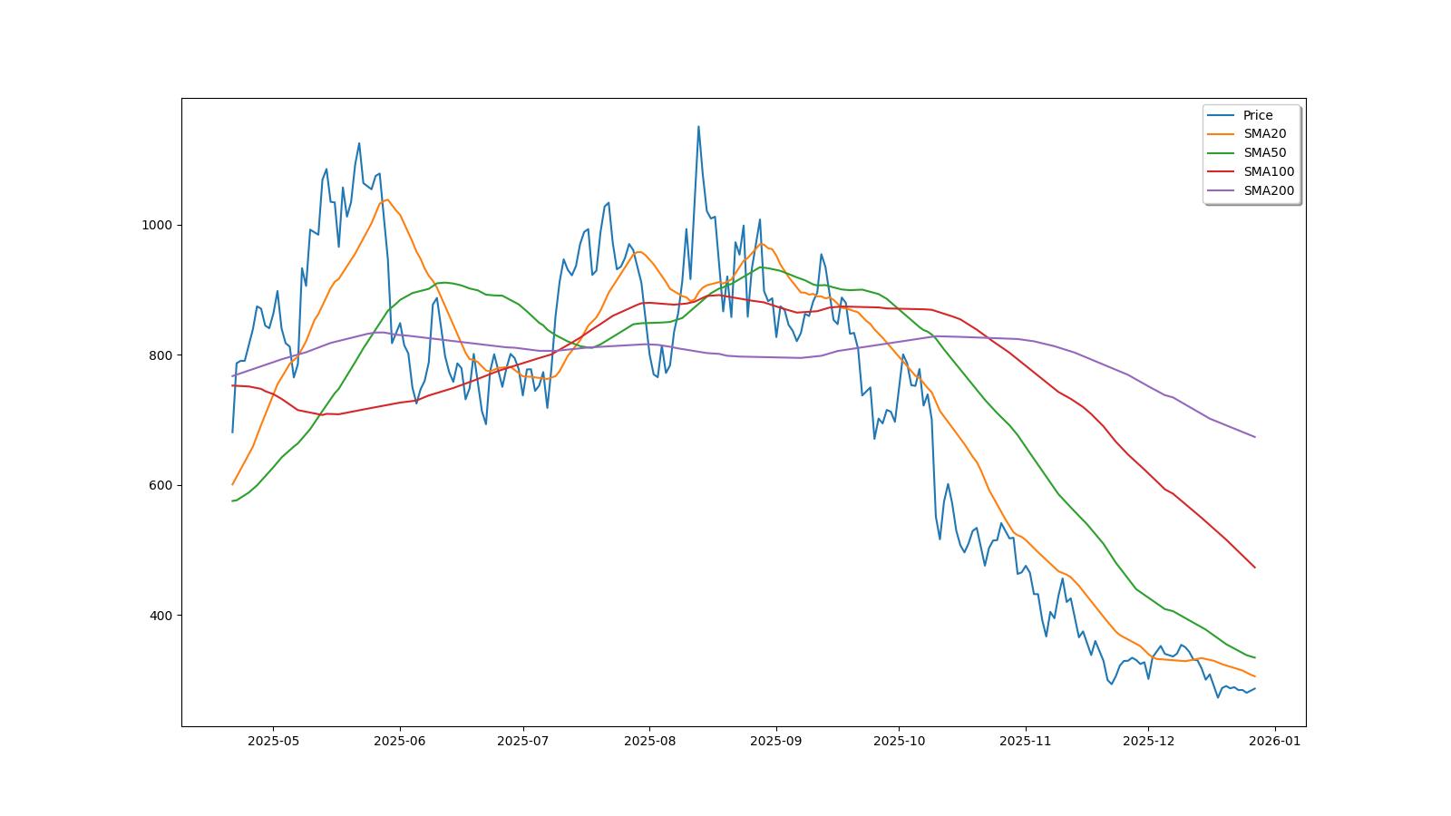 Wrapped Ethereum (Sollet) Simple Moving Averages