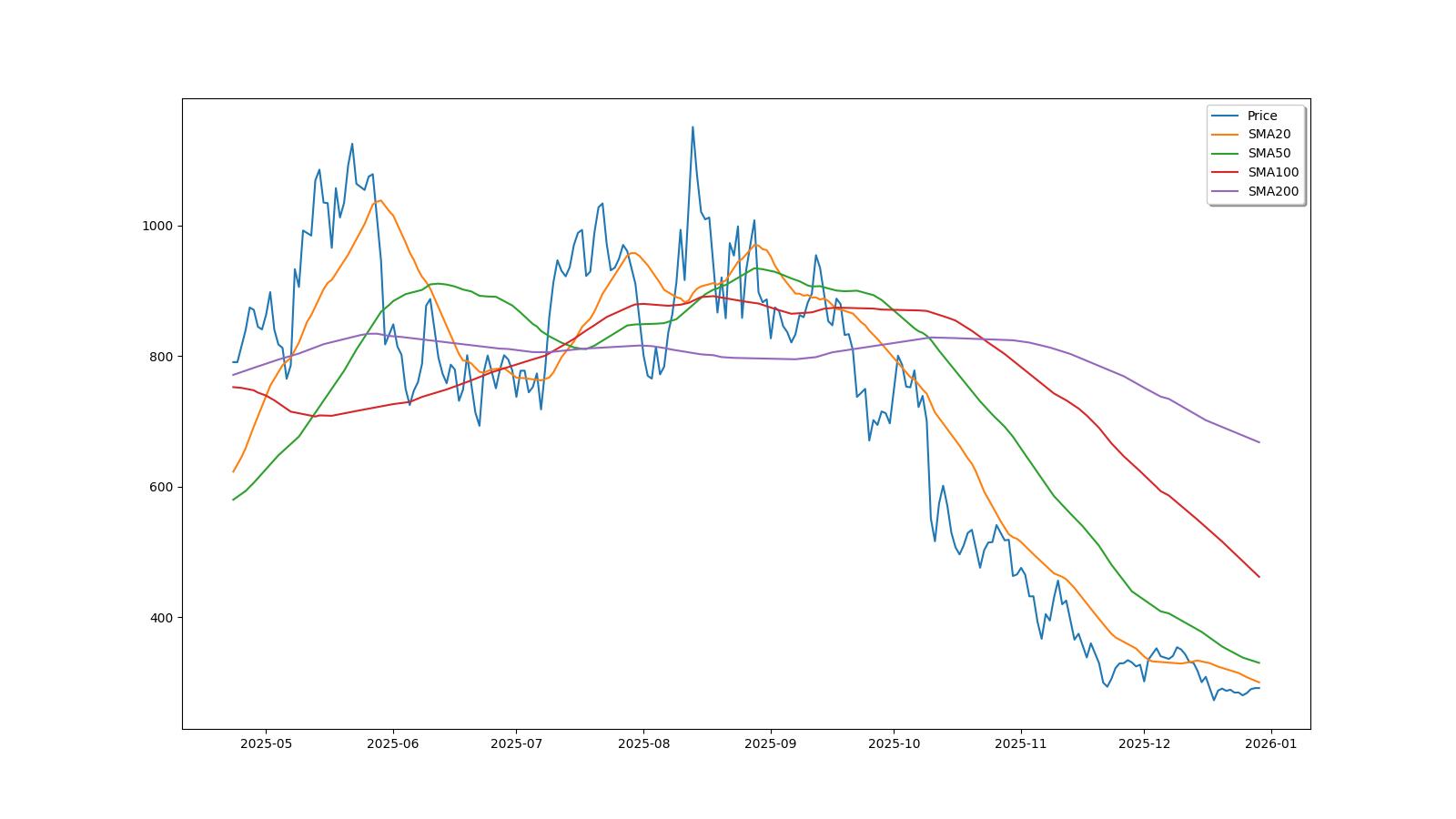 Wrapped Ethereum (Sollet) Simple Moving Averages