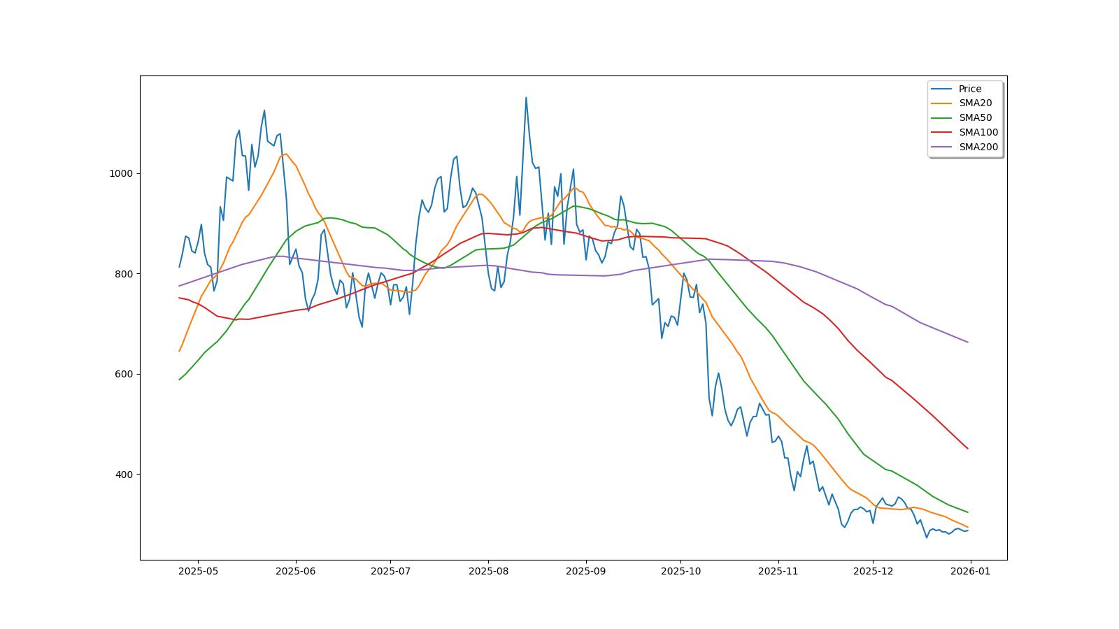 Wrapped Ethereum (Sollet) Simple Moving Averages