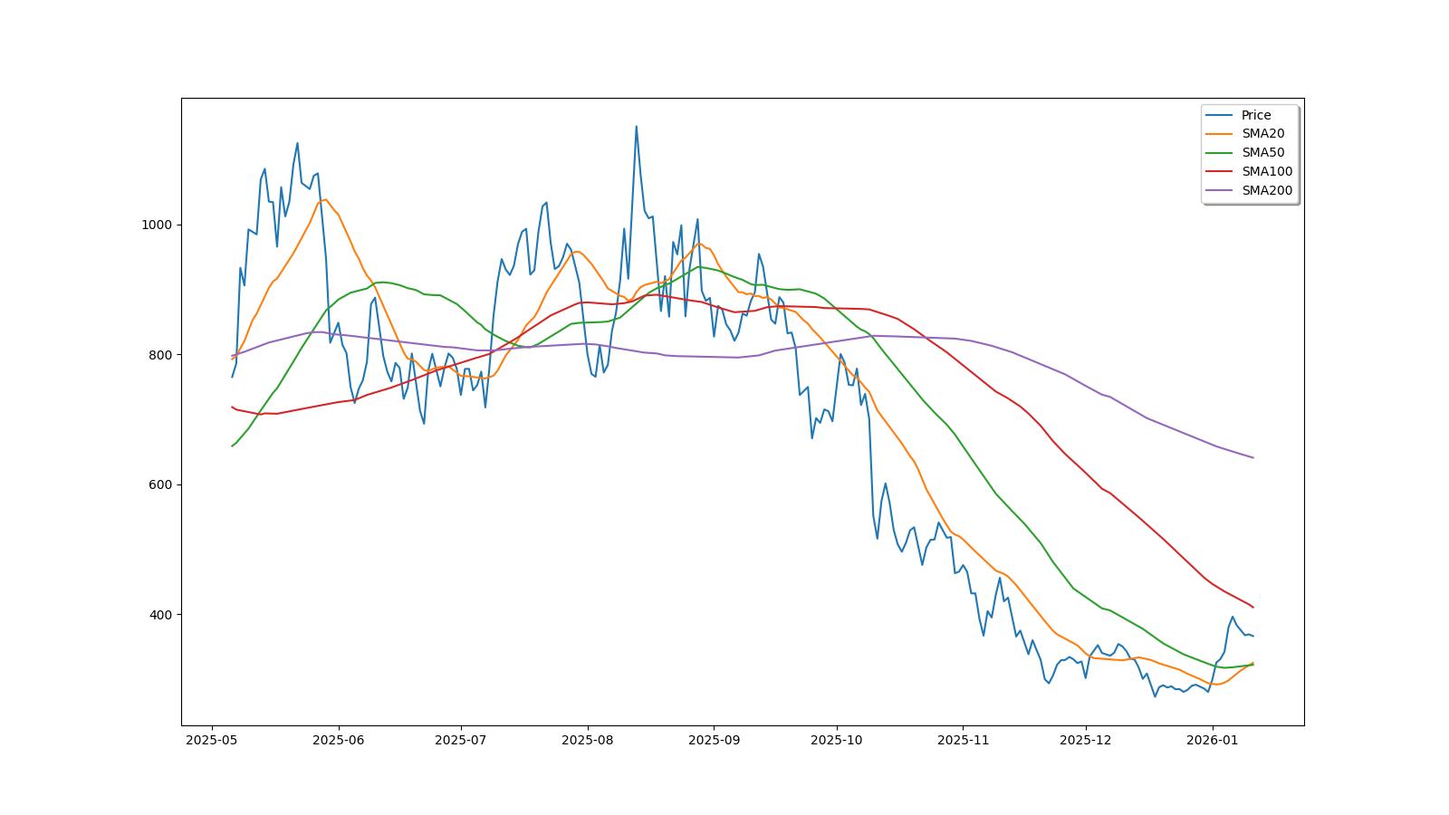 Wrapped Ethereum (Sollet) Simple Moving Averages