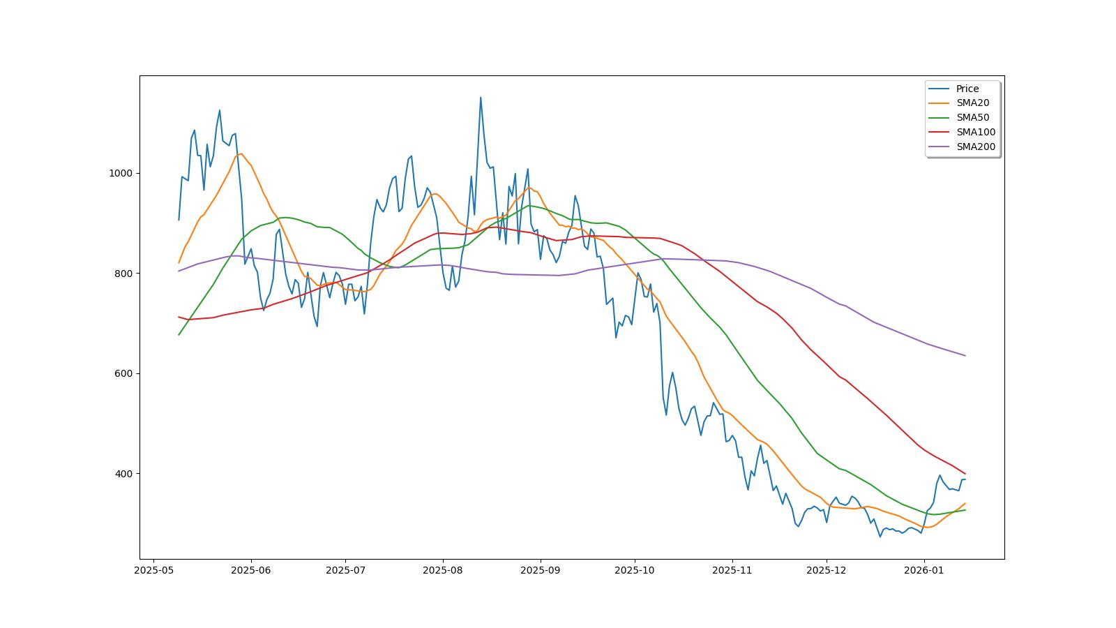 Wrapped Ethereum (Sollet) Simple Moving Averages