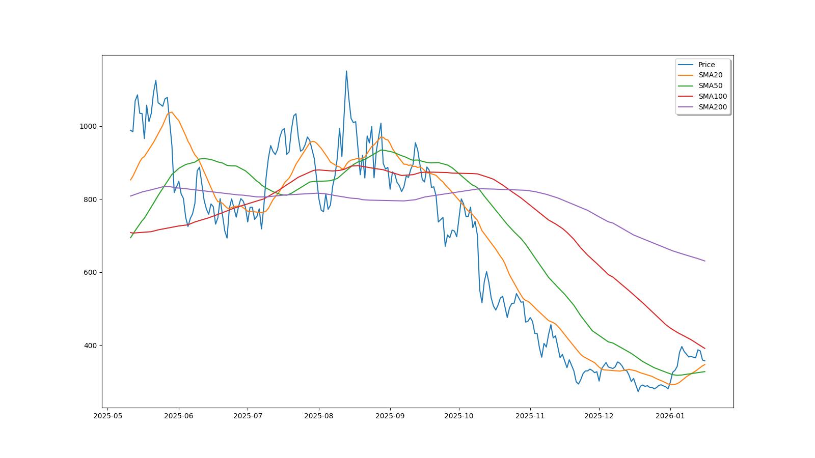 Wrapped Ethereum (Sollet) Simple Moving Averages