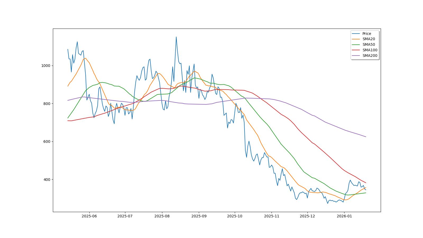 Wrapped Ethereum (Sollet) Simple Moving Averages