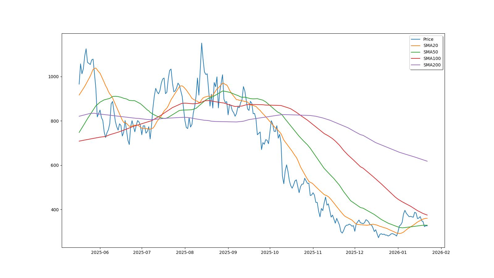 Wrapped Ethereum (Sollet) Simple Moving Averages