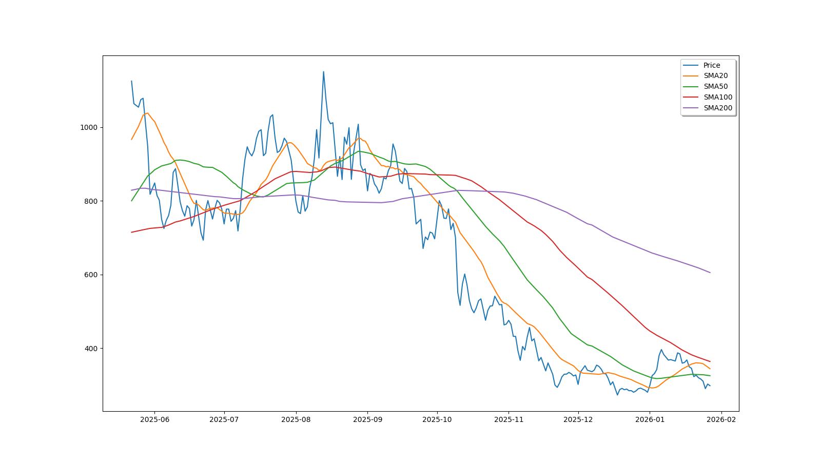 Wrapped Ethereum (Sollet) Simple Moving Averages