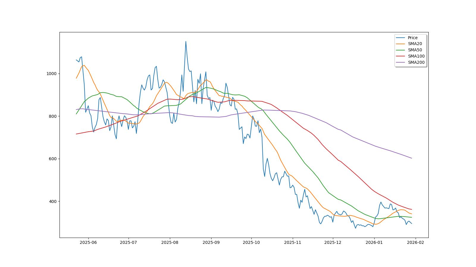 Wrapped Ethereum (Sollet) Simple Moving Averages