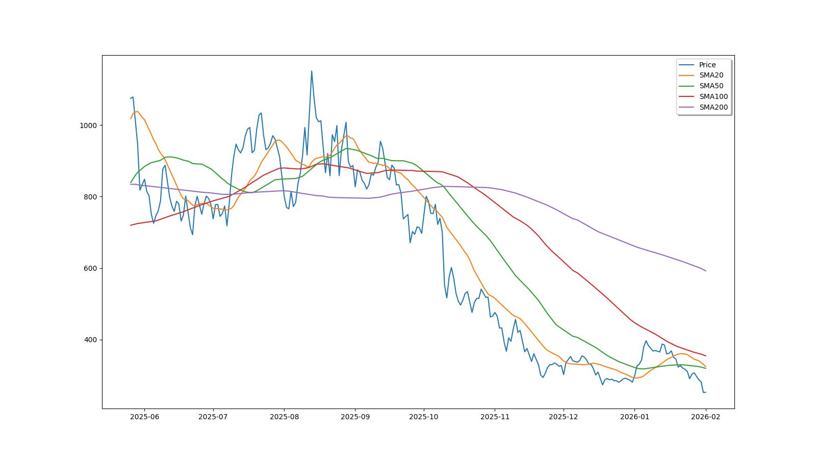 Wrapped Ethereum (Sollet) Simple Moving Averages