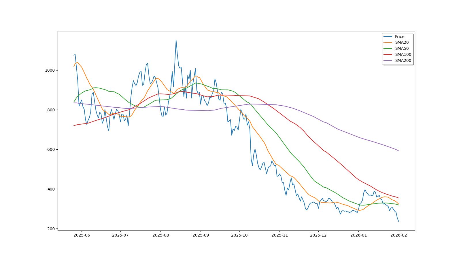 Wrapped Ethereum (Sollet) Simple Moving Averages