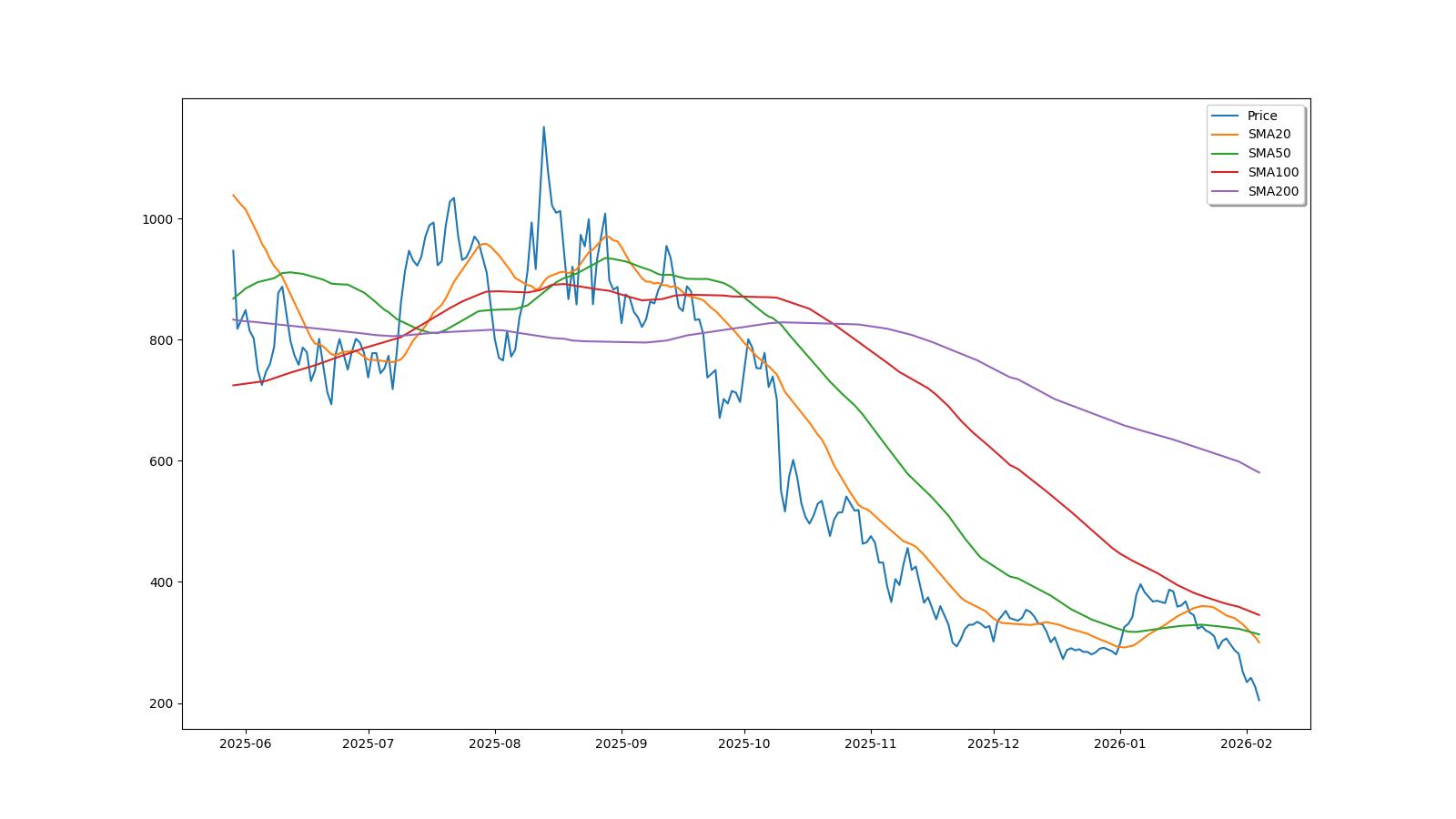Wrapped Ethereum (Sollet) Simple Moving Averages