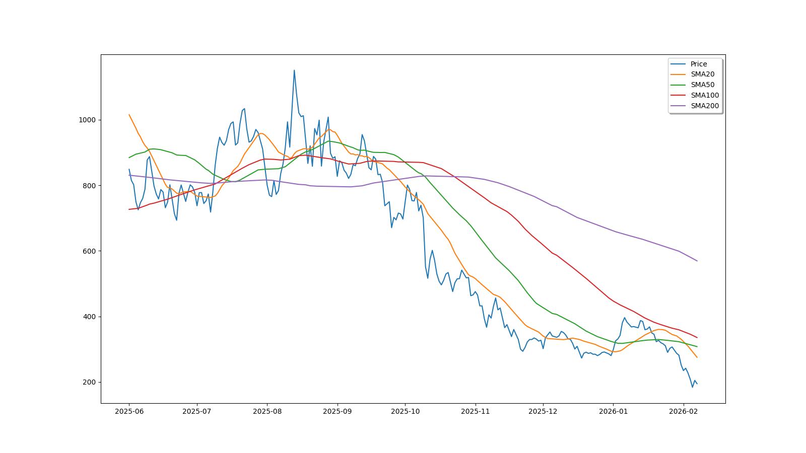 Wrapped Ethereum (Sollet) Simple Moving Averages