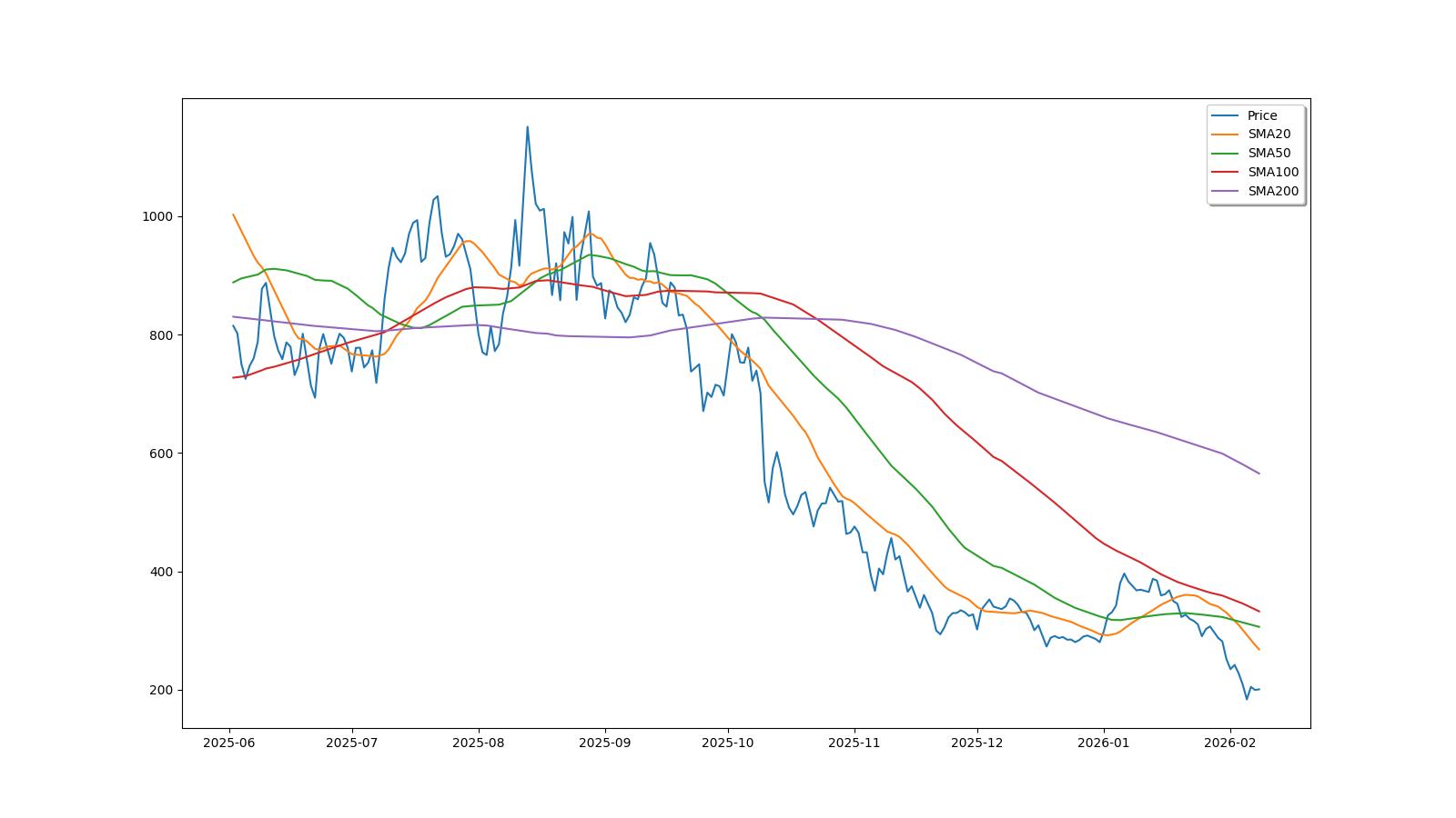 Wrapped Ethereum (Sollet) Simple Moving Averages