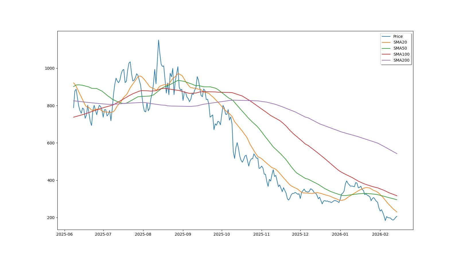 Wrapped Ethereum (Sollet) Simple Moving Averages