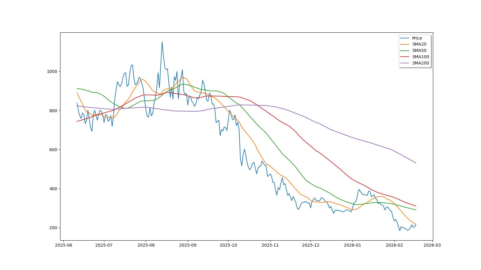 Wrapped Ethereum (Sollet) Simple Moving Averages