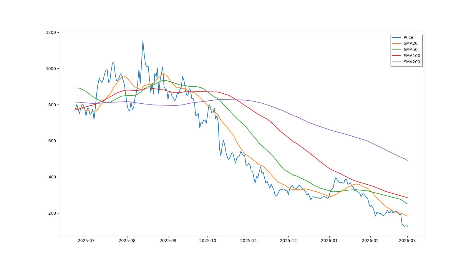 Wrapped Ethereum (Sollet) Simple Moving Averages