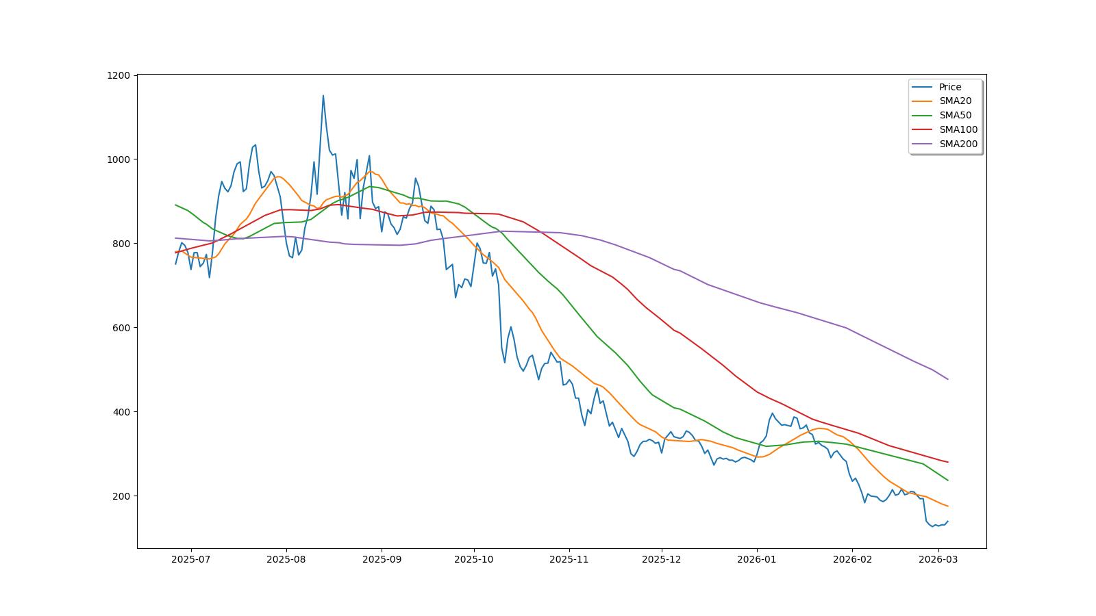 Wrapped Ethereum (Sollet) Simple Moving Averages