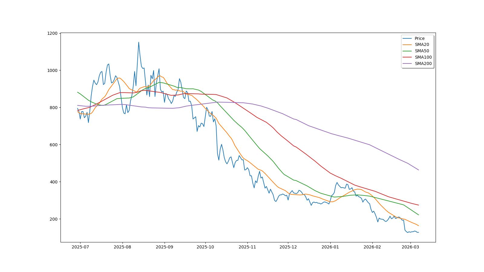 Wrapped Ethereum (Sollet) Simple Moving Averages
