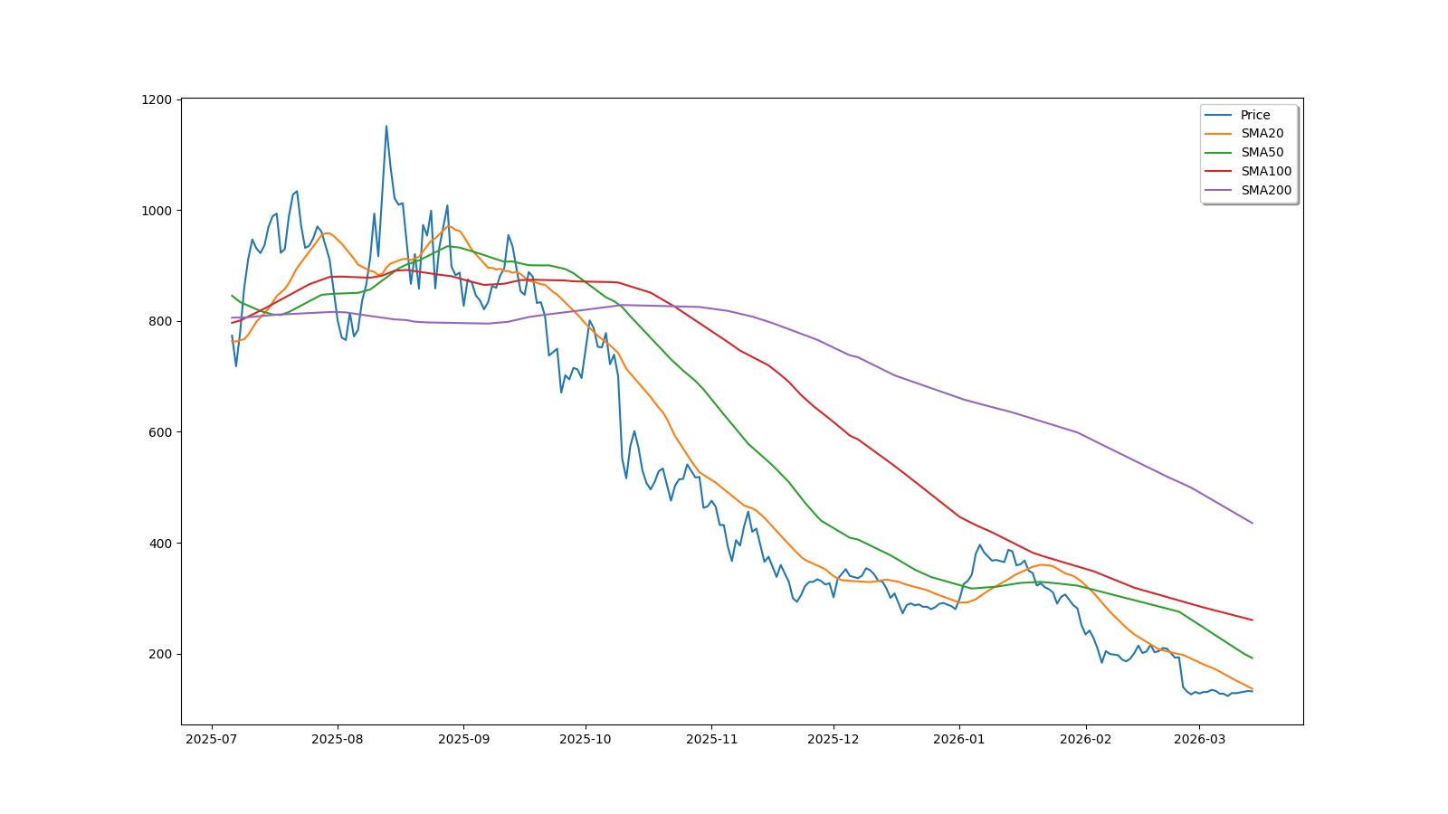 Wrapped Ethereum (Sollet) Simple Moving Averages