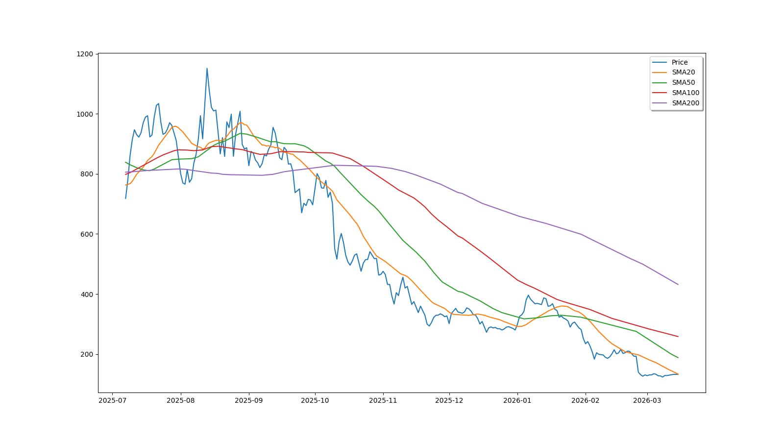 Wrapped Ethereum (Sollet) Simple Moving Averages