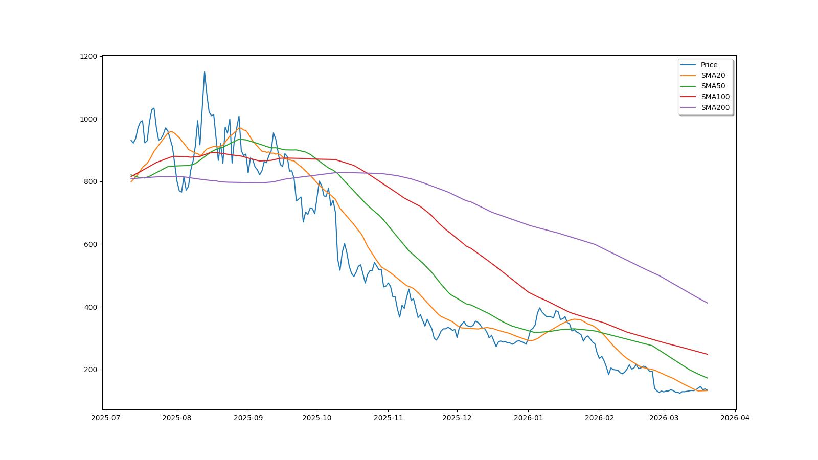 Wrapped Ethereum (Sollet) Simple Moving Averages