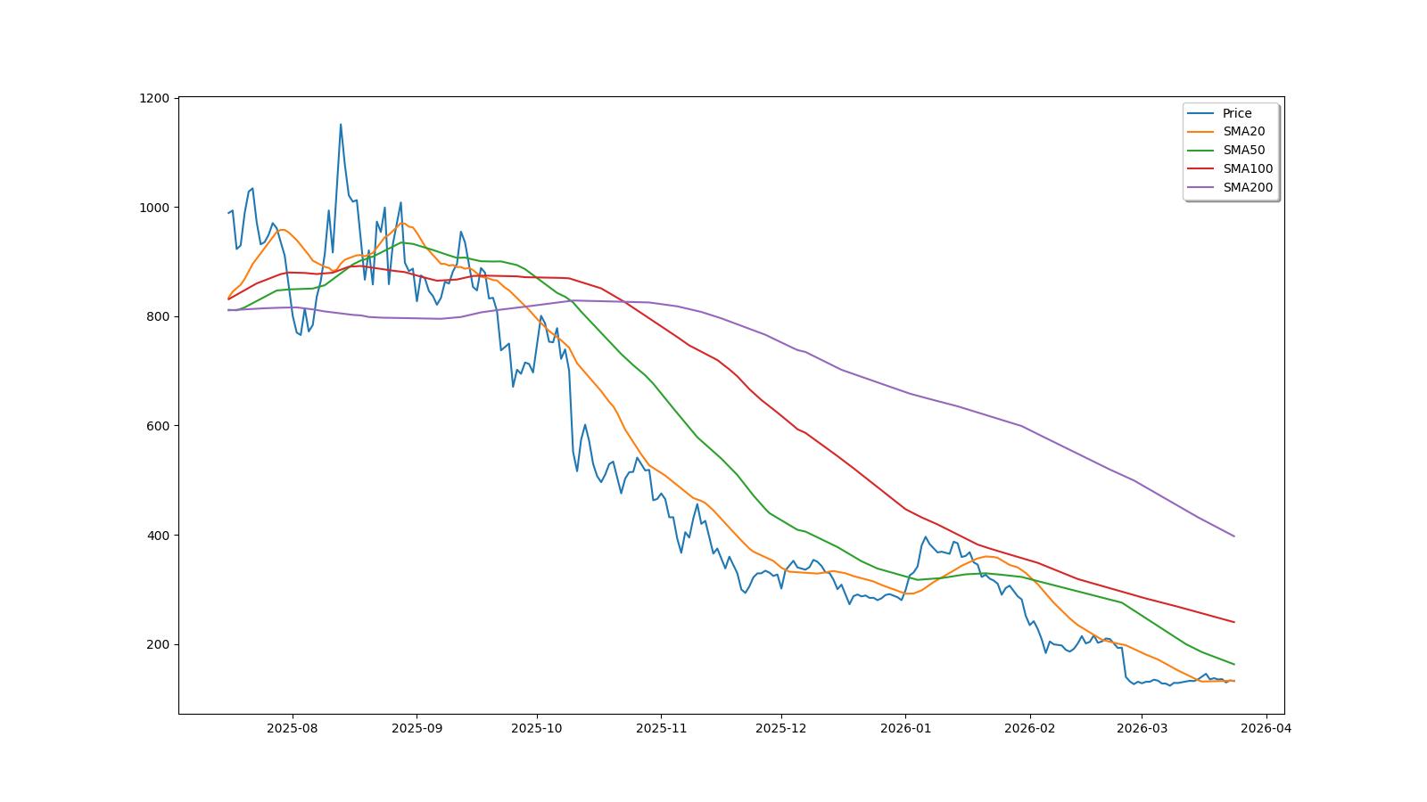 Wrapped Ethereum (Sollet) Simple Moving Averages