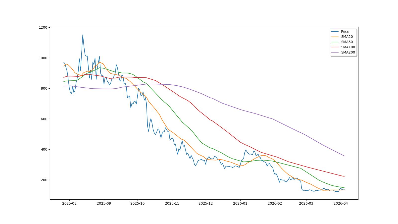 Wrapped Ethereum (Sollet) Simple Moving Averages