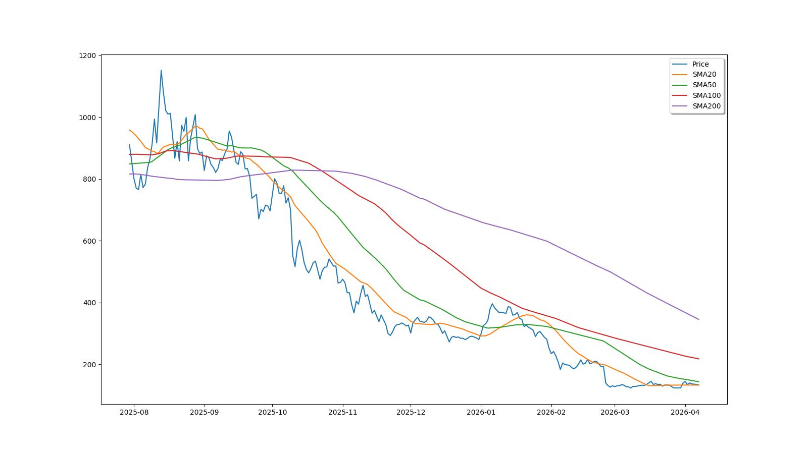 Wrapped Ethereum (Sollet) Simple Moving Averages