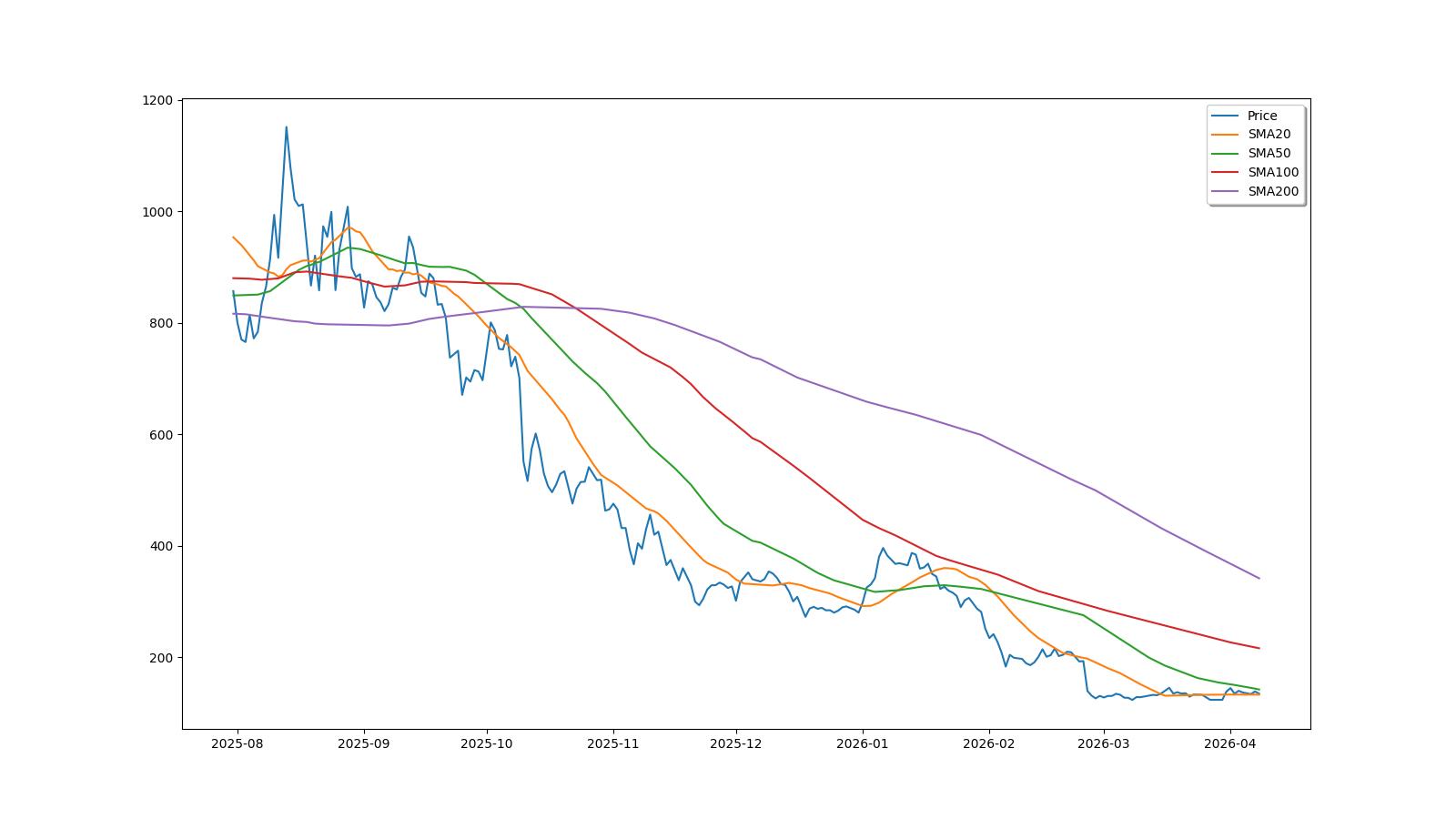 Wrapped Ethereum (Sollet) Simple Moving Averages