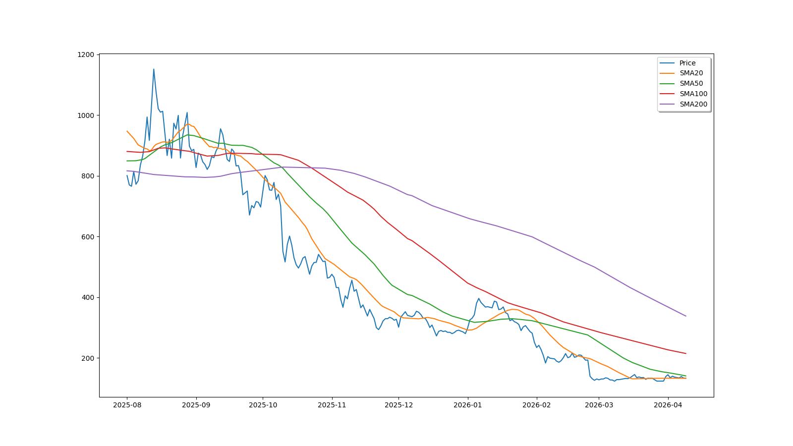 Wrapped Ethereum (Sollet) Simple Moving Averages