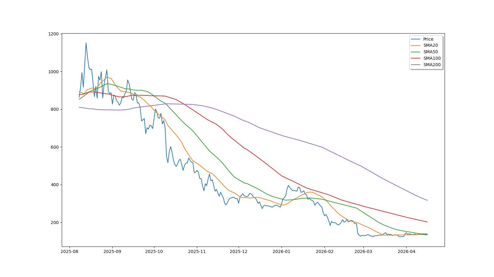 Wrapped Ethereum (Sollet) Simple Moving Averages