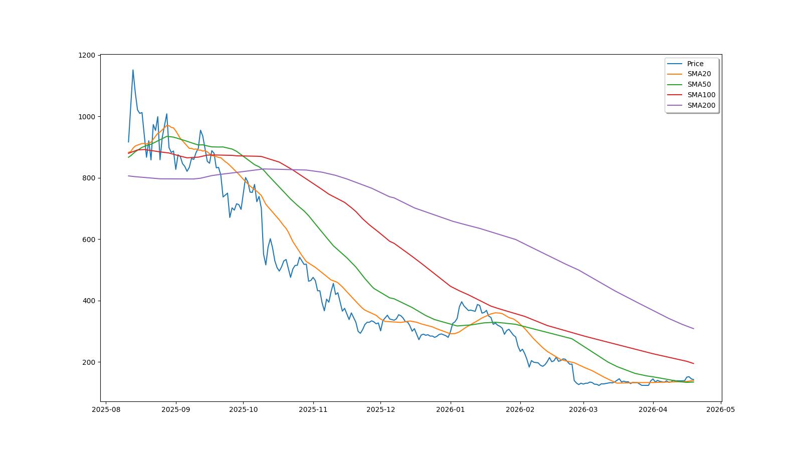 Wrapped Ethereum (Sollet) Simple Moving Averages