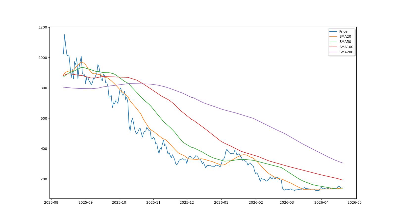 Wrapped Ethereum (Sollet) Simple Moving Averages