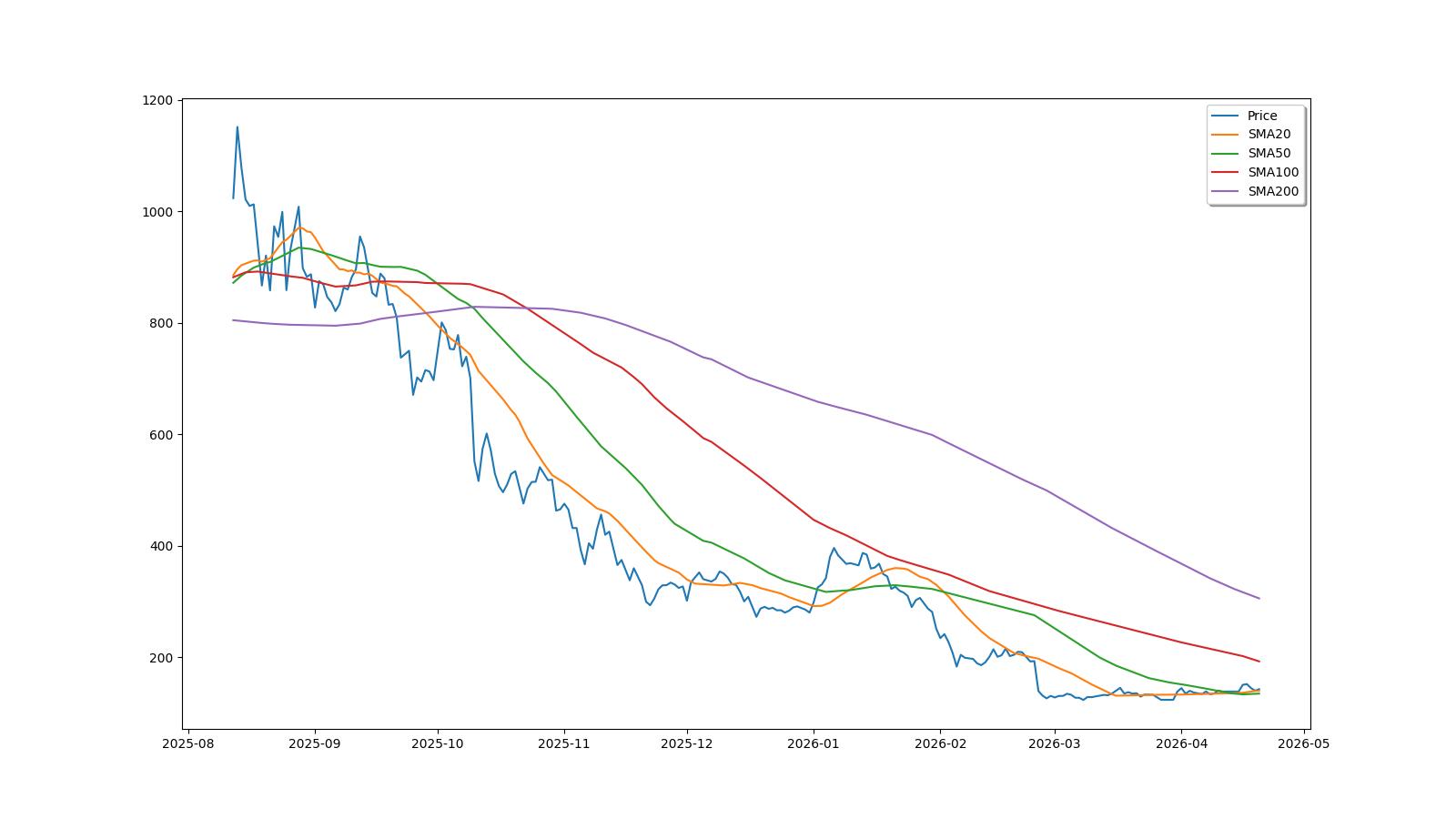 Wrapped Ethereum (Sollet) Simple Moving Averages