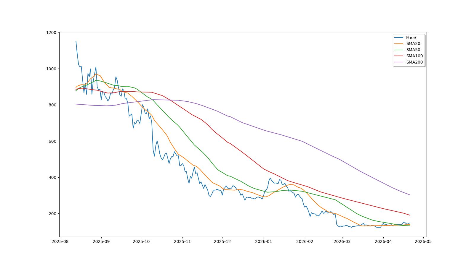 Wrapped Ethereum (Sollet) Simple Moving Averages