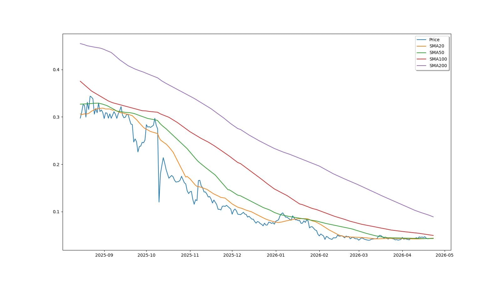 Wrapped Fantom Simple Moving Averages