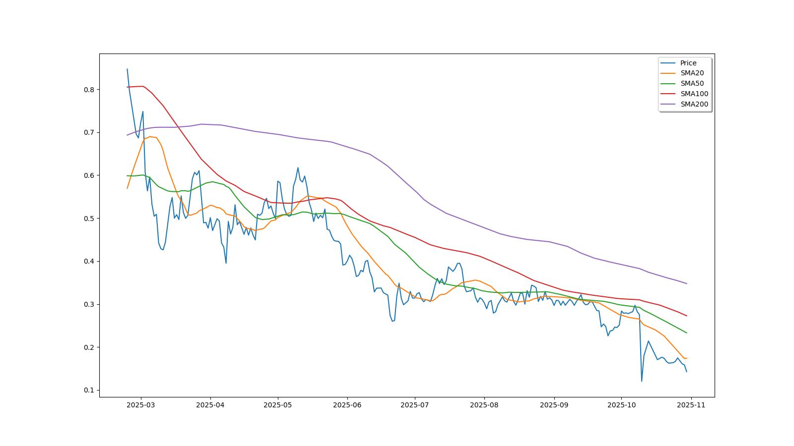 Wrapped Fantom Simple Moving Averages