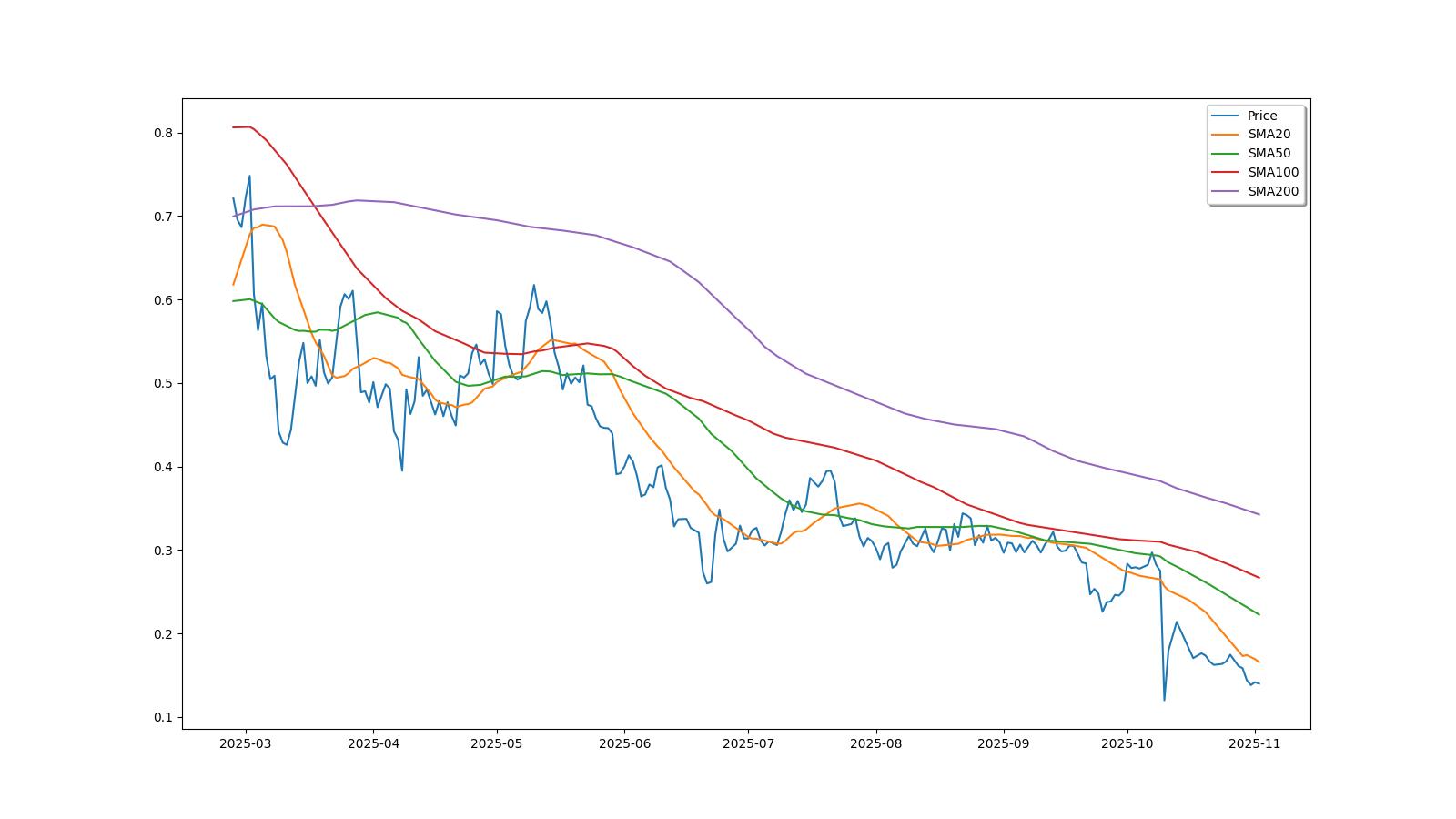Wrapped Fantom Simple Moving Averages