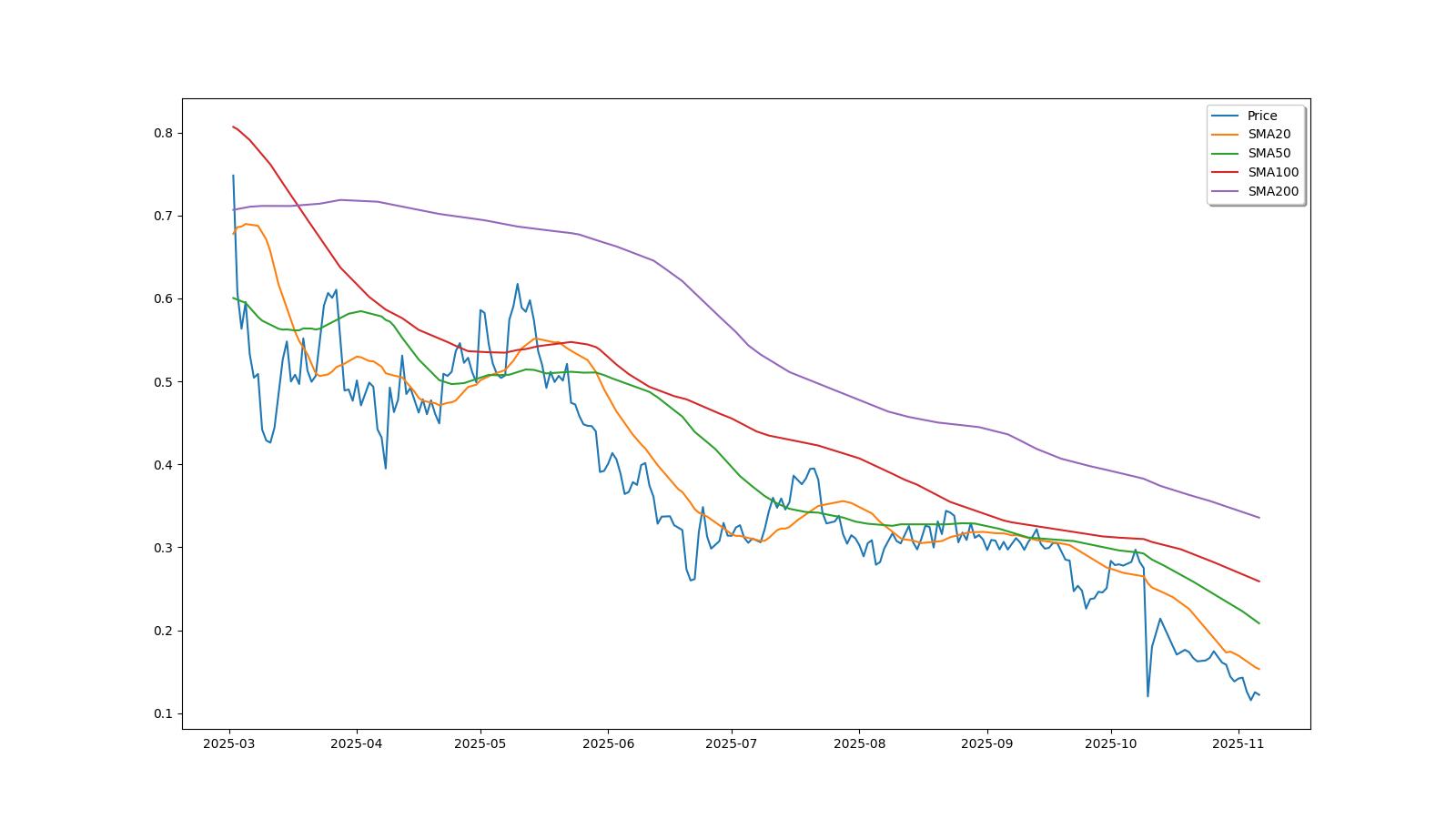 Wrapped Fantom Simple Moving Averages