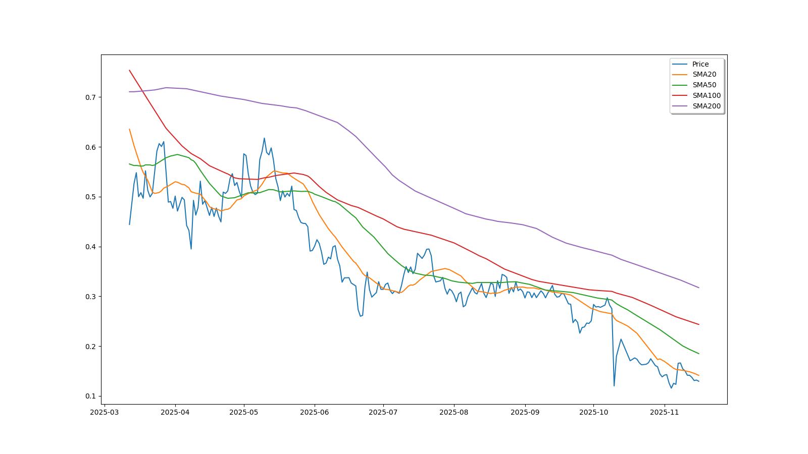 Wrapped Fantom Simple Moving Averages