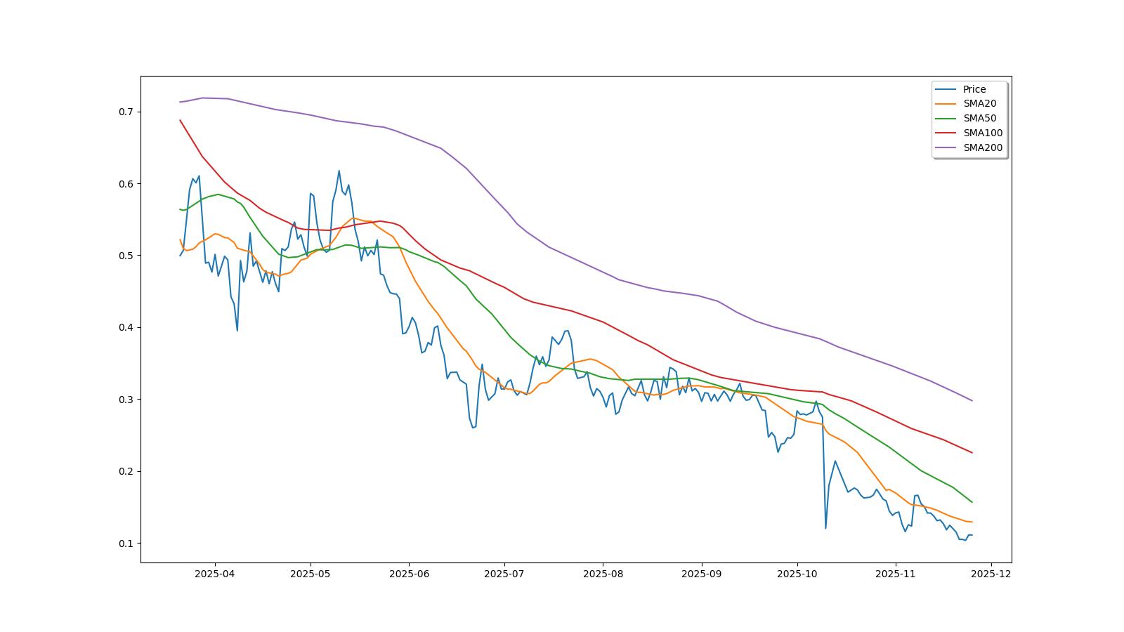 Wrapped Fantom Simple Moving Averages