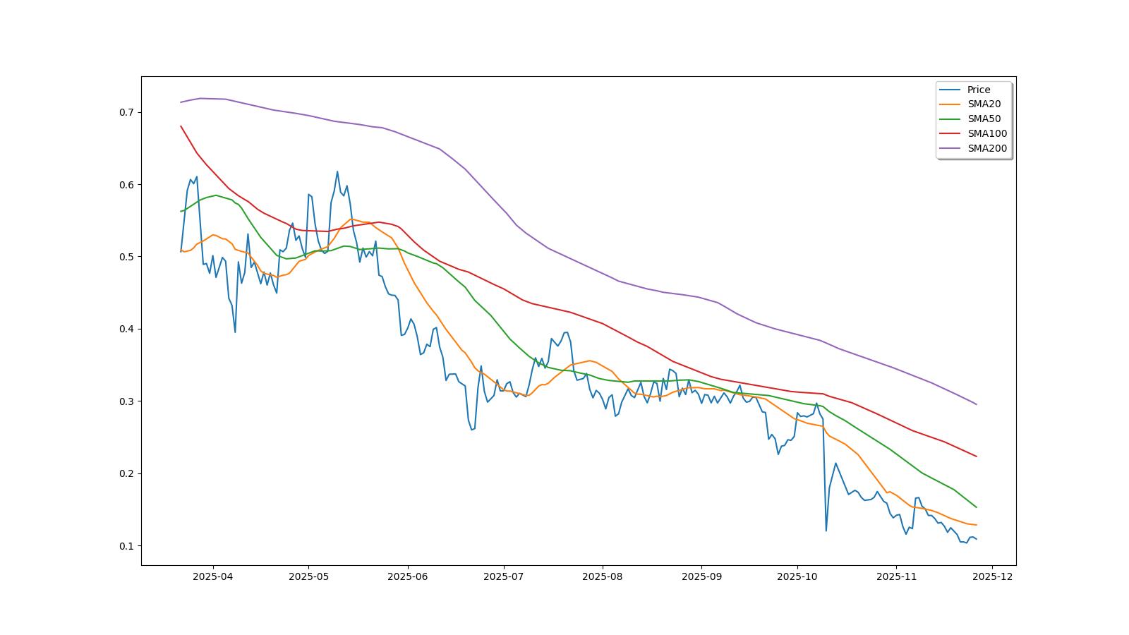 Wrapped Fantom Simple Moving Averages