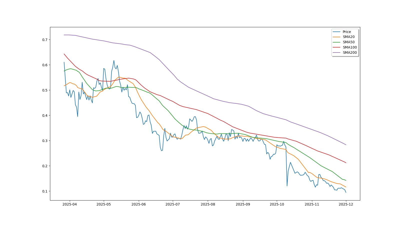 Wrapped Fantom Simple Moving Averages