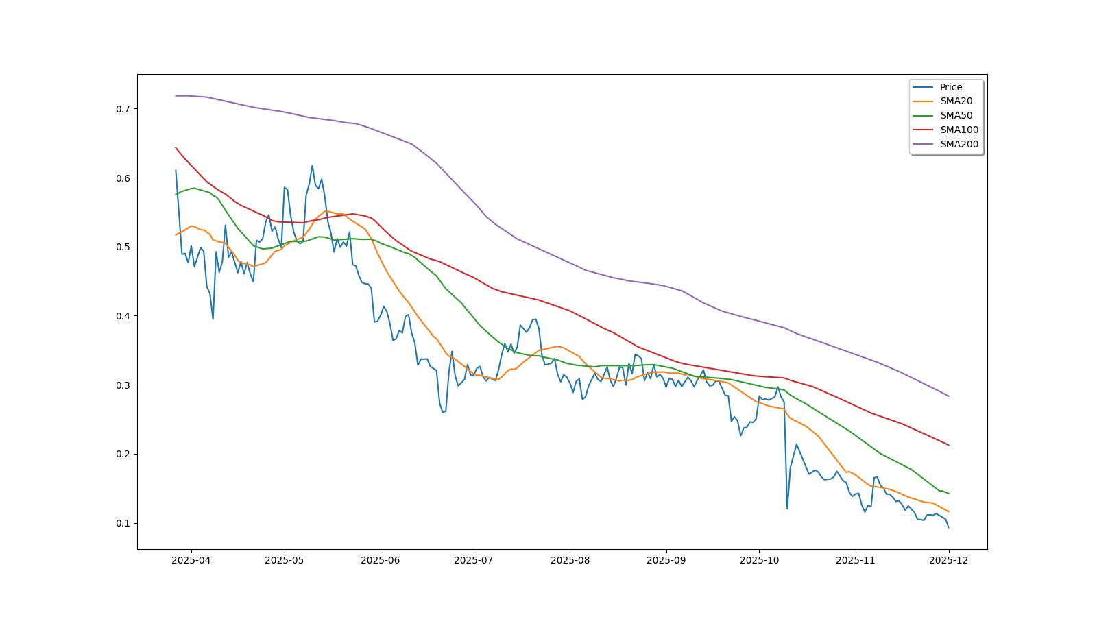 Wrapped Fantom Simple Moving Averages