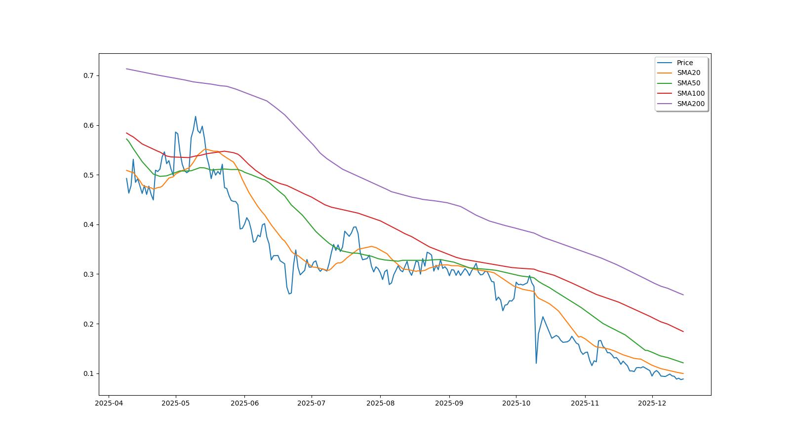Wrapped Fantom Simple Moving Averages