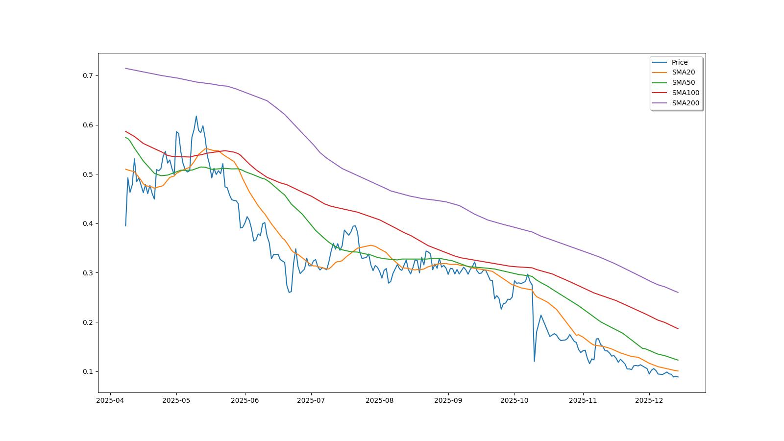 Wrapped Fantom Simple Moving Averages