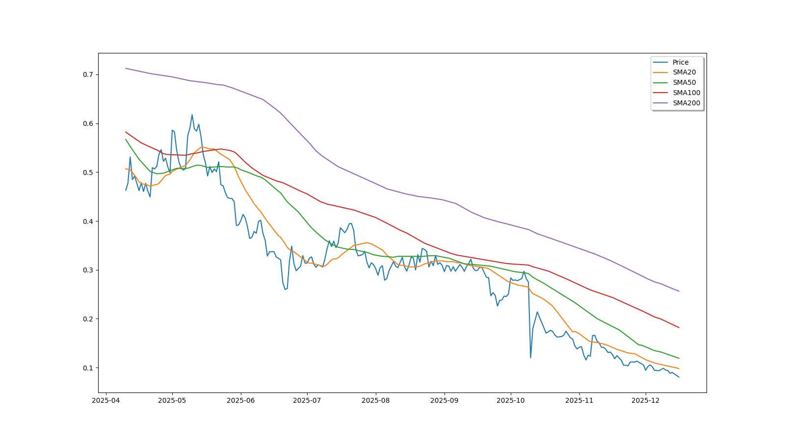 Wrapped Fantom Simple Moving Averages