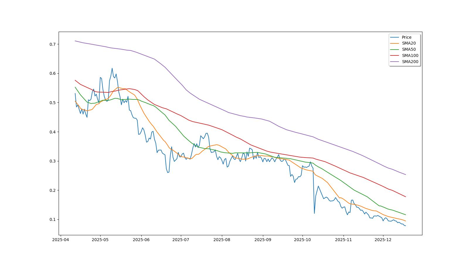 Wrapped Fantom Simple Moving Averages