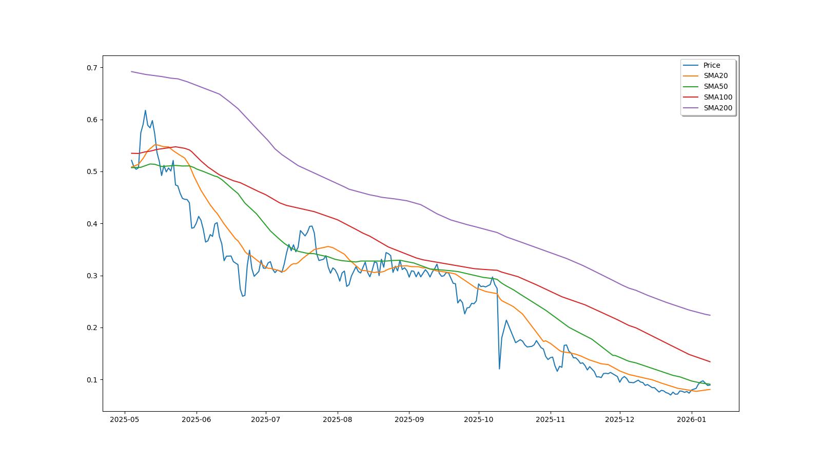 Wrapped Fantom Simple Moving Averages