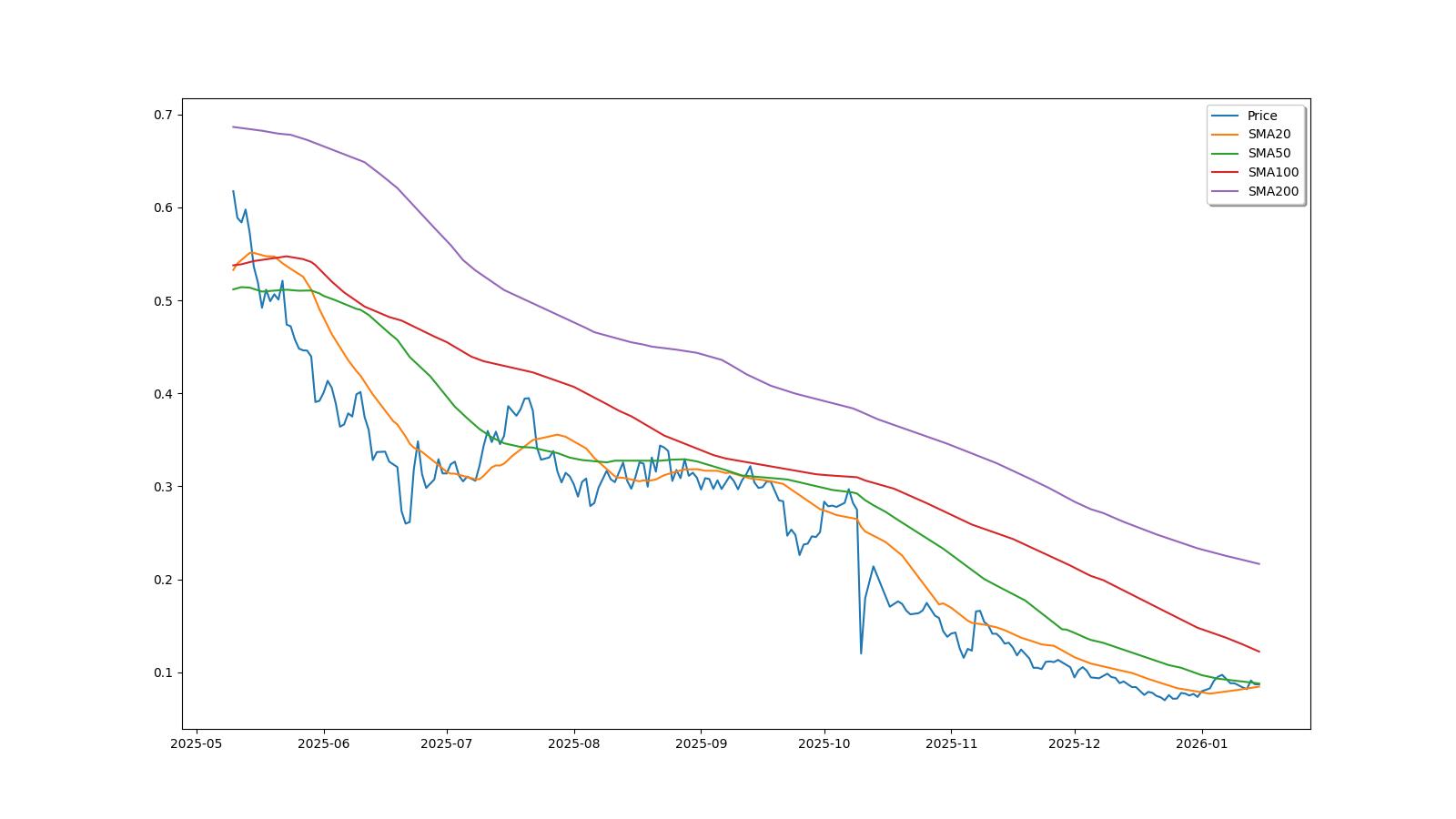 Wrapped Fantom Simple Moving Averages