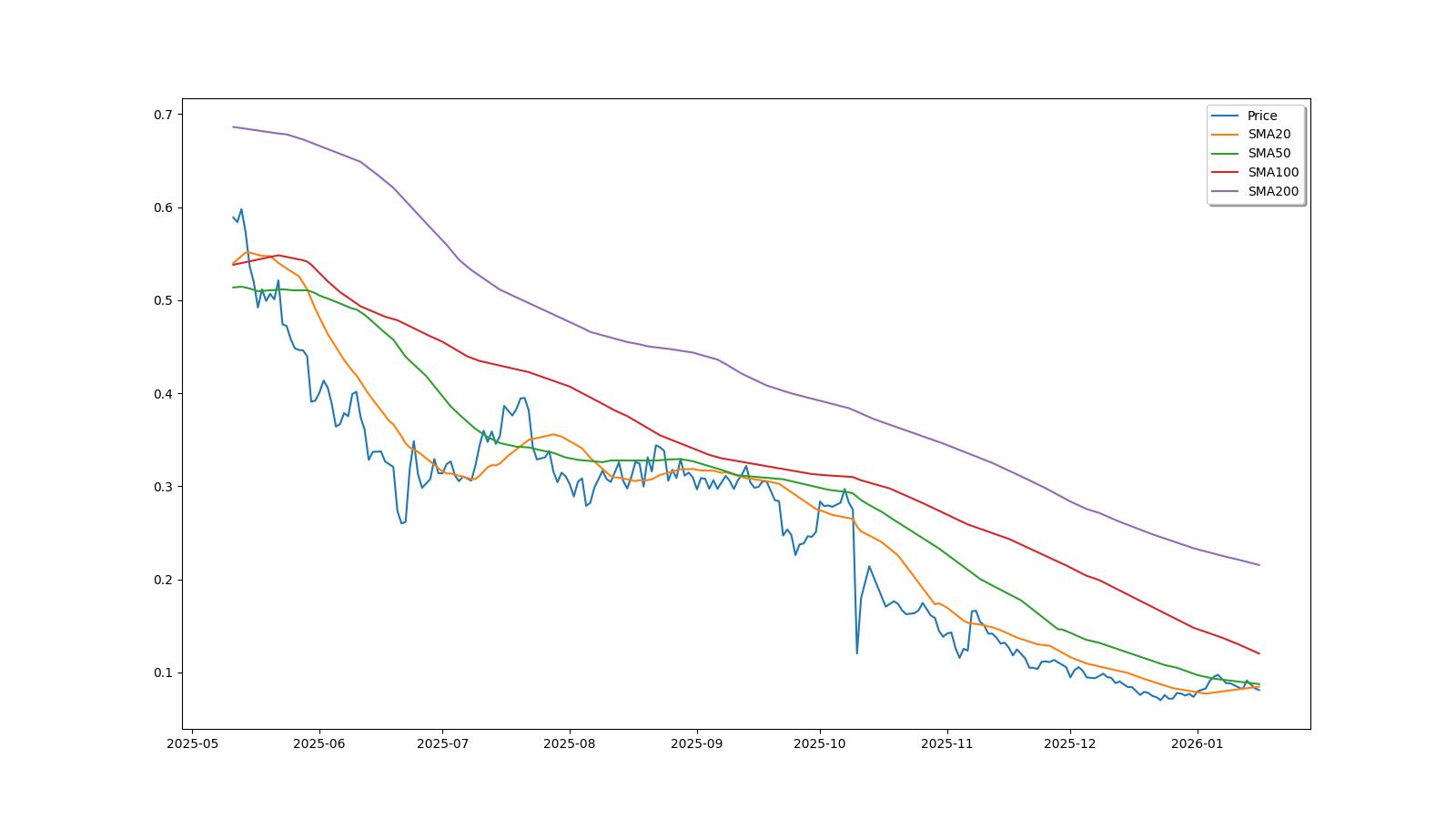 Wrapped Fantom Simple Moving Averages